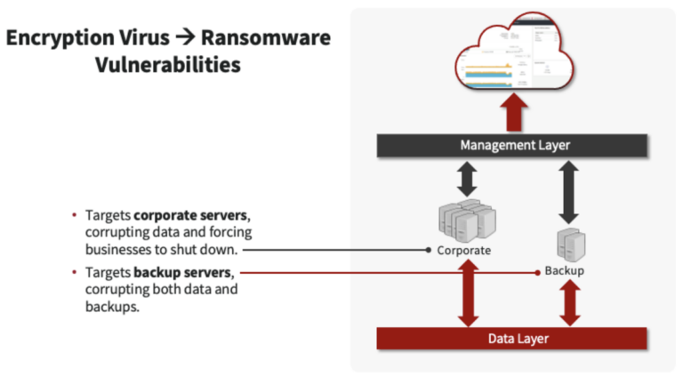 Mitigating the Business Impact of Ransomware Part 2 - DDN