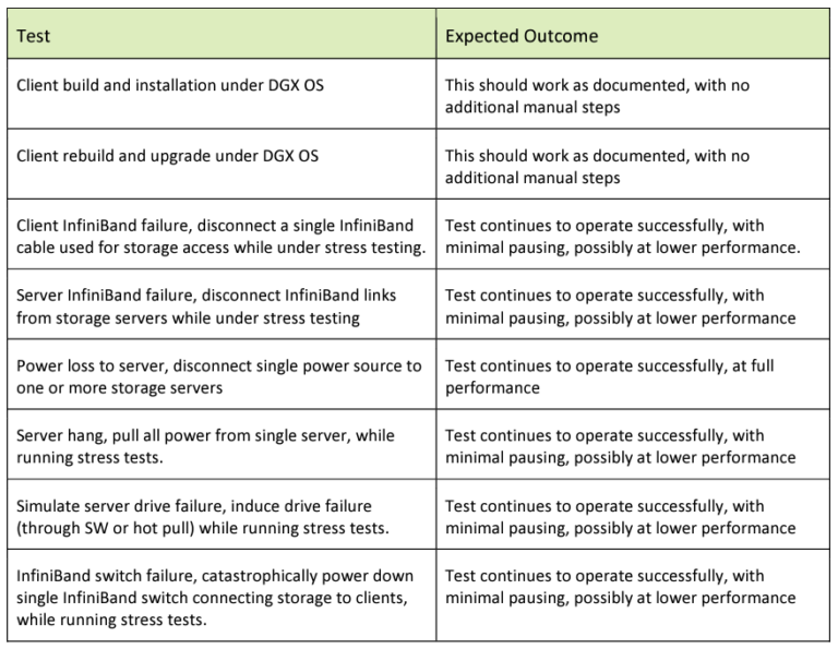 NVIDIA DGX SuperPOD AI400X2 - DDN