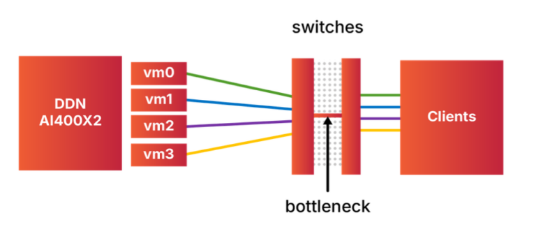 Accelerating AI Networks with DDN’s Data Intelligence Platform and NVIDIA Spectrum™-X for ...