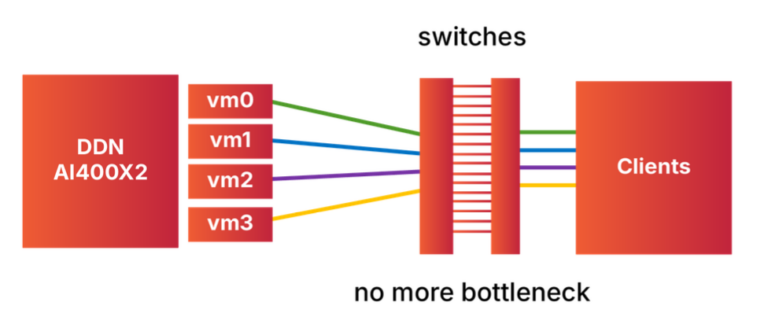 Accelerating AI Networks with DDN’s Data Intelligence Platform and ...