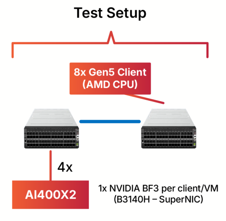 Accelerating AI Networks with DDN’s Data Intelligence Platform and NVIDIA Spectrum™-X for ...
