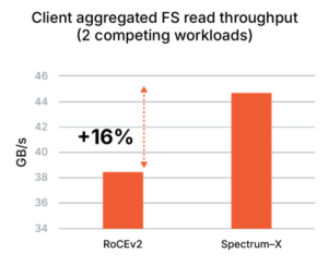 Accelerating AI Networks with DDN’s Data Intelligence Platform and NVIDIA Spectrum™-X for ...