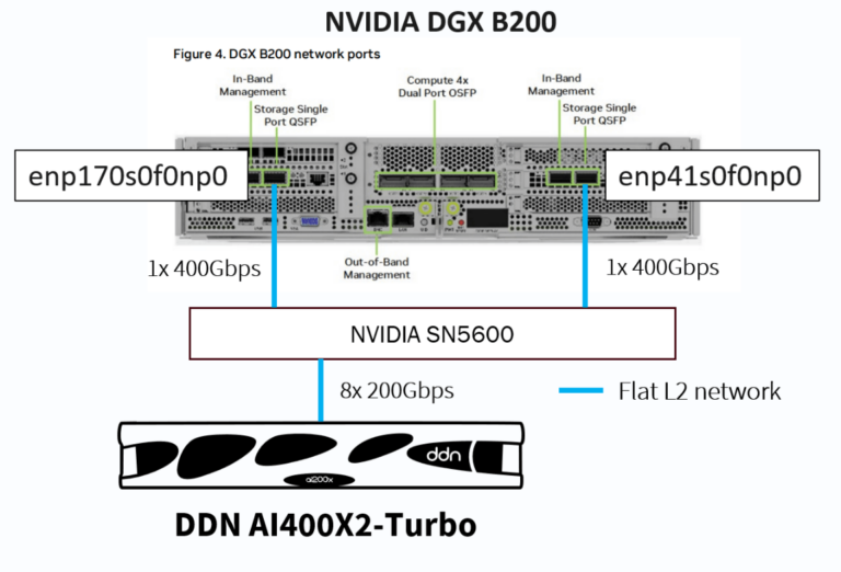 DDN’s AI Storage Optimized for NVIDIA DGX™ B200 platform - Handling AI ...