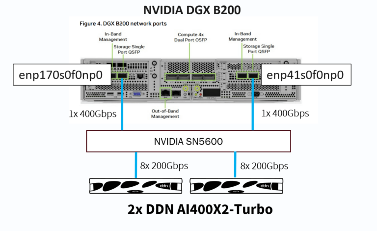 DDN’s AI Storage Optimized for NVIDIA DGX™ B200 platform - Handling AI ...