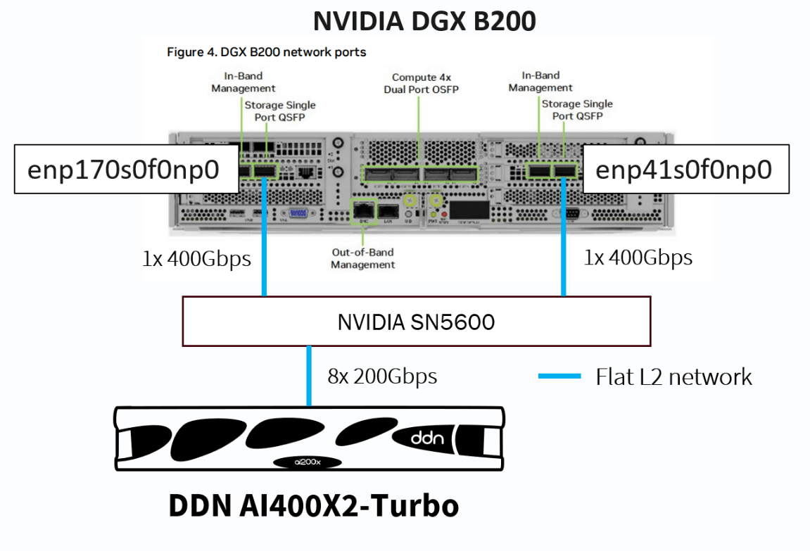 DDN’s AI Storage Optimized for NVIDIA DGX™ B200 platform - Handling AI ...