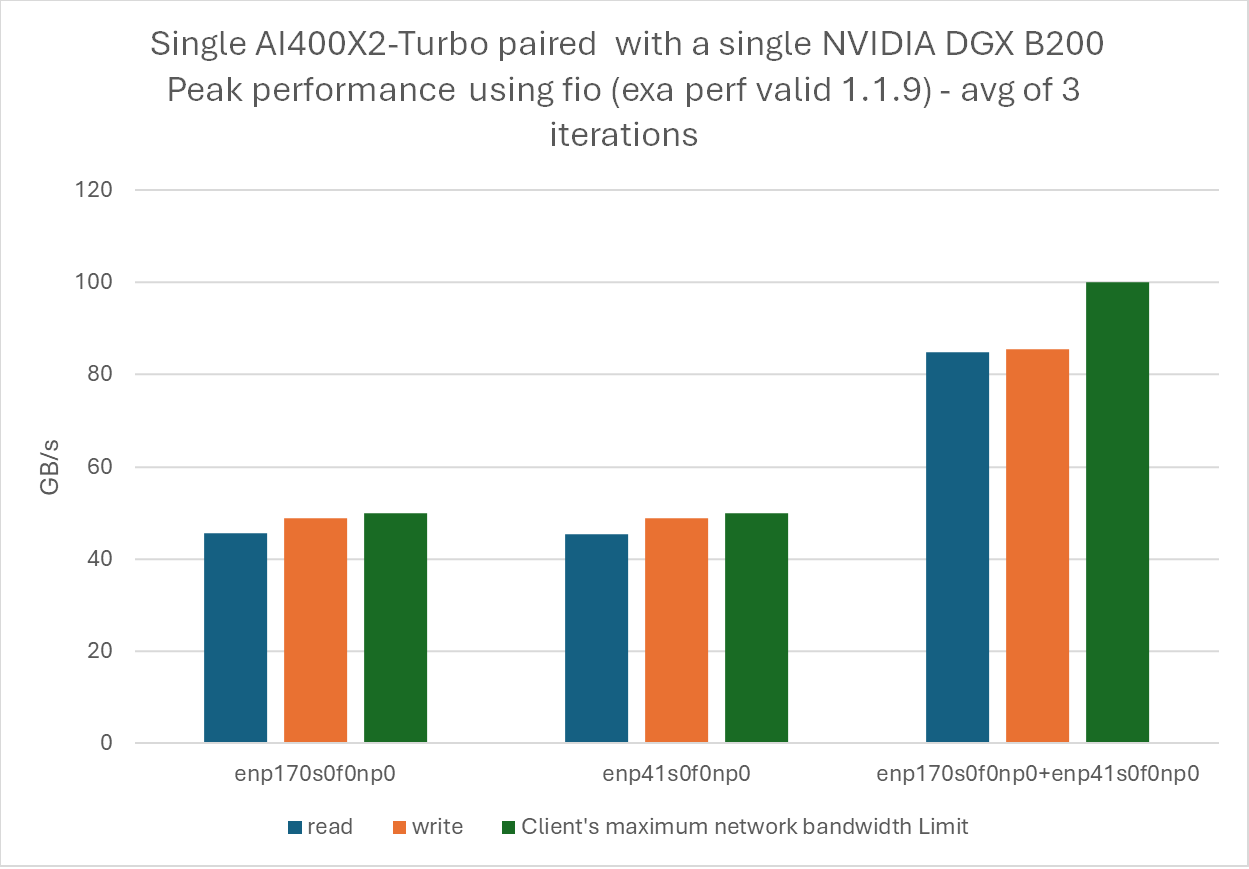 DDN’s AI Storage Optimized for NVIDIA DGX™ B200 platform - Handling AI ...